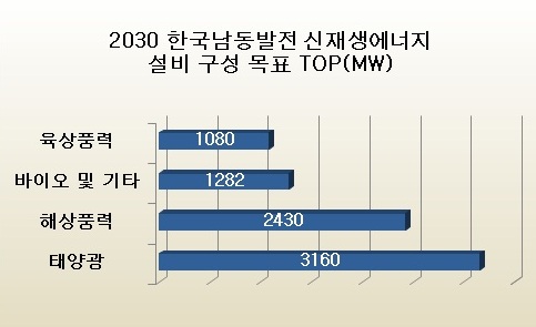 한국남동발전, 2030년까지 태양광에너지 크게 늘린다