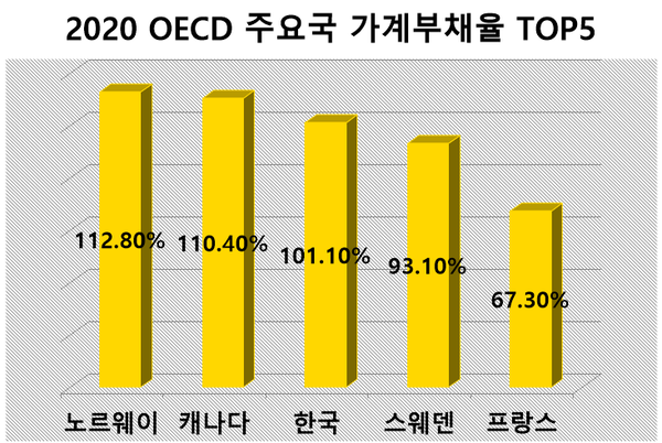 [Top 10 Korea] OECD 주요국 가계부채율 1위는 노르웨이