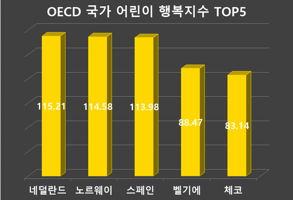 [Top 10 Korea] OECD 회원국 중 어린이 행복지수 꼴찌 국가는 한국