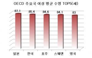 2018 OECD 주요국 여성 평균 수명 TOP5